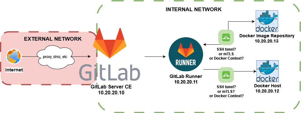 Gitlab Självhosting Med Docker Installationsguide Maker Electronics